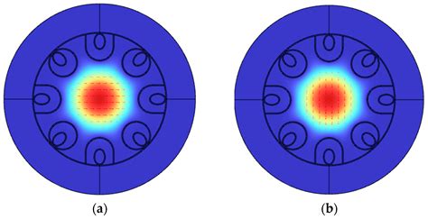The Research On Large Mode Area Anti Bending Polarization Insensitive And Non Resonant Optical