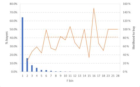 Rf Matrix — Frequency Dimension Frequency — Is A Good Proxy For… By
