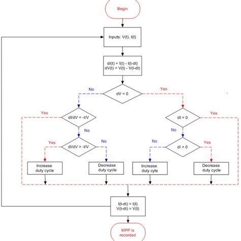 Incremental Conductance Flowchart Based Mppt Download Scientific Diagram