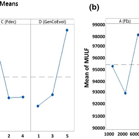 Illustration Of The Two Levels Of An Exemplified Bi Level Optimization Download Scientific