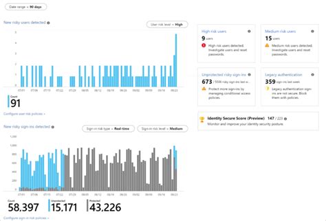 Microsoft Entra ID Protection Security Overview Microsoft Entra Microsoft Learn