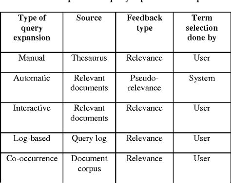 Table 1 From Hybrid Approach For Query Expansion Using Query Log