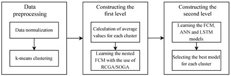 Energy Use Forecasting With The Use Of A Nested Structure Based On Fuzzy Cognitive Maps And