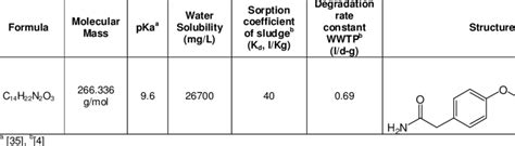 Structure And Properties Atenolol Download Table
