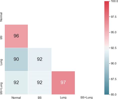 Pearson Correlation Coefficient Results For Normal Trained Models A