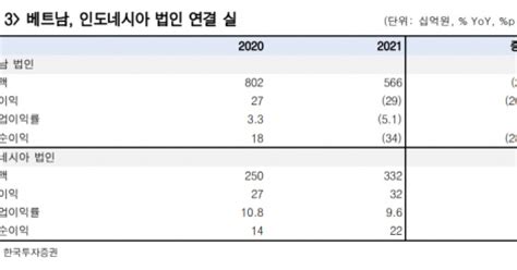 클릭 E종목 화승엔터프라이즈 베트남 실적 부진목표주가 ↓