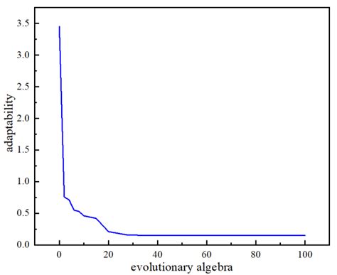 Optimal Individual Fitness Curve Download Scientific Diagram