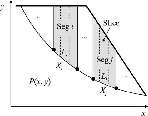 Local Averaging Variables Along The Slip Surface Download Scientific