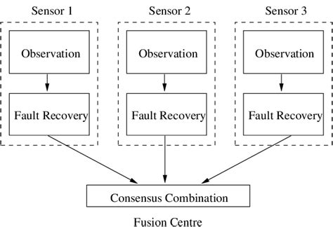 system architecture showing 1 stage 1 fault recovery operating within