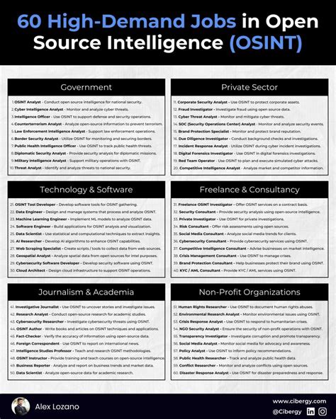 Linda Perrault On Linkedin Osint Osintjobs Cyber Cybersecurity Infosec