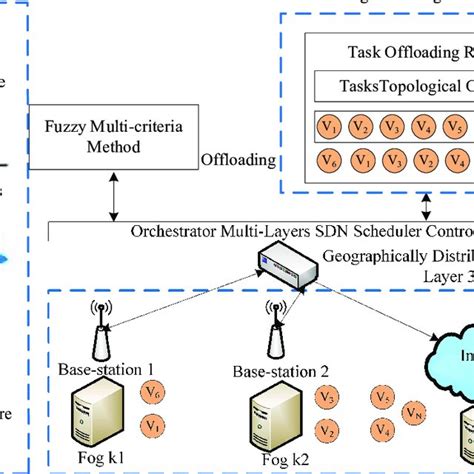 Joint Hybrid Delay Optimal Offloading And Task Scheduling For Iot