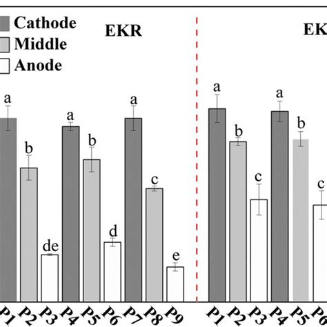 Spatial Distribution Of Soil Ph In Different Sampling Sections At 20 V