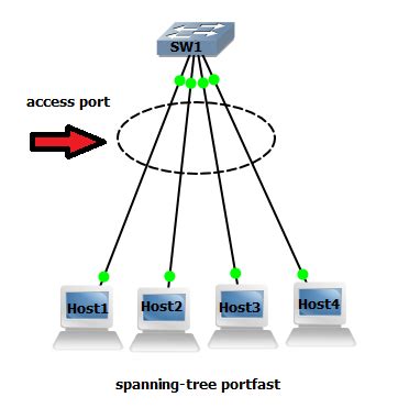 Internetworks PortFast And Configuration Configuration Ccna Learning States