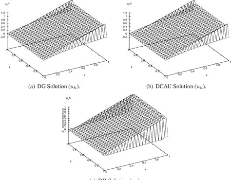 Figure 1 From Dynamic Diffusion Formulation For Advection Dominated Transport Problems