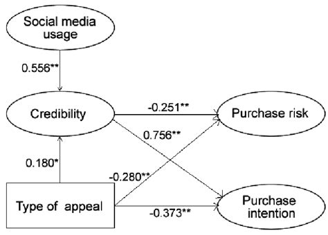 Causal Model Path Coefficients Source Authors Own Processing Download Scientific Diagram