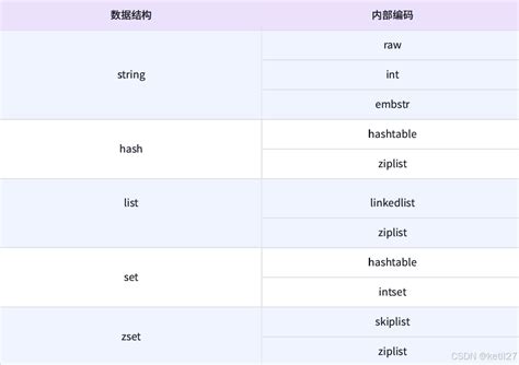 Redis 数据结构和内部编码redis 内部编码 Csdn博客