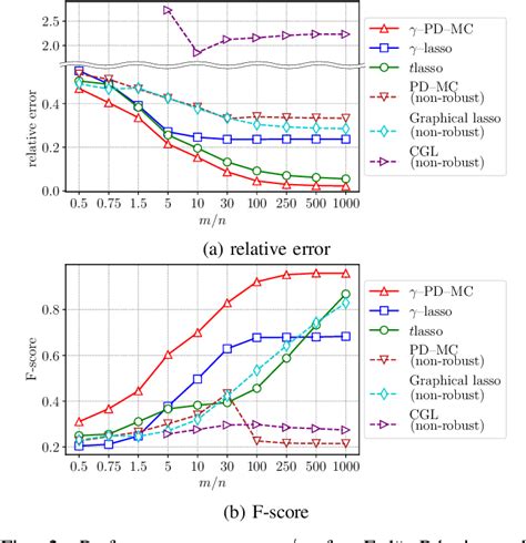 Figure 2 From Efficient Robust Graph Learning Based On Minimax Concave Penalty And Gamma