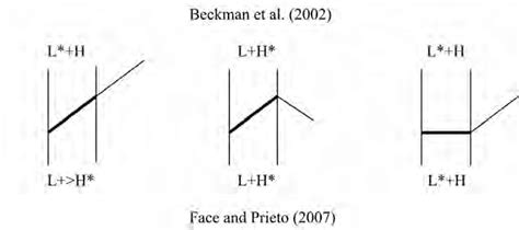 Comparison Between The Realization And Interpretation Of The Rising