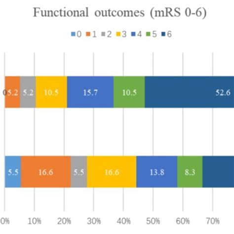 B Success Rates Of The J Cto Score Depending Of The Different Values Download Scientific Diagram