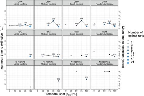 Mean Log Pathogen Extinction Times For All Simulation Scenarios Where