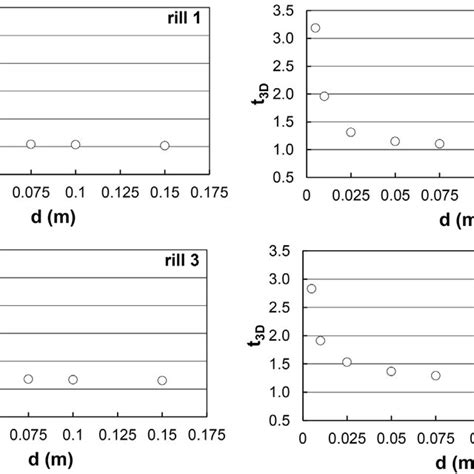 E Relationship Between The Section Spacing D And The Tortuosity T 3d Download Scientific