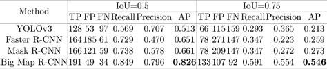 Table V From Big Map R Cnn For Object Detection In Large Scale Remote Sensing Images Semantic