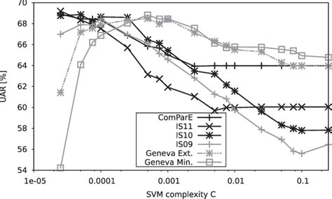 Individual Results Uar Versus Svm Complexity All 17 Values See Download Scientific
