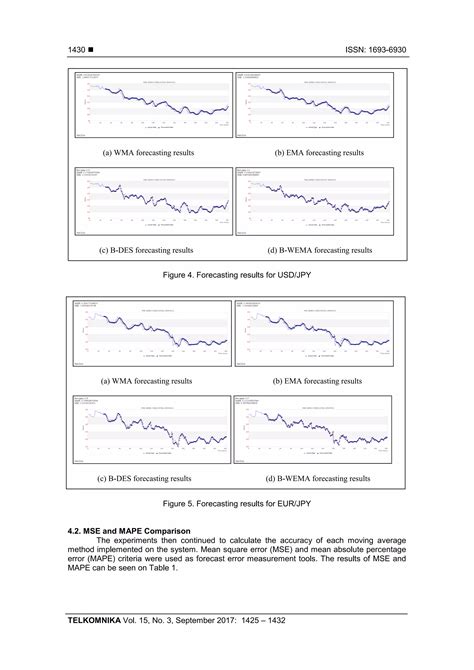 Browns Weighted Exponential Moving Average Implementation In Forex Forecasting Pdf