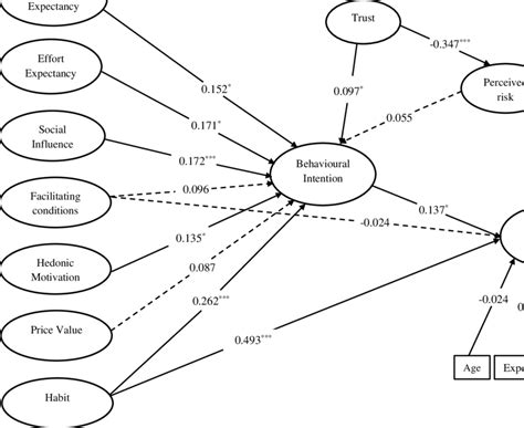 Results Of Pls Sem Structural Model Download Scientific Diagram