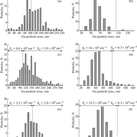 Ga Particle Size Distribution Relative Percentages And Density Of Download Scientific Diagram