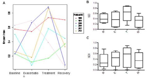 Diversity Does Not Correlate With Clinical Stage A Simpson Diversity Download Scientific