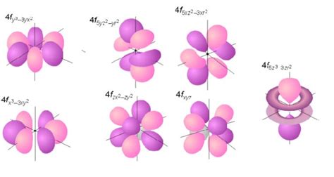 Electron Orbital Shapes S P D F