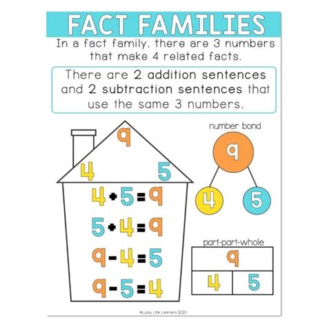 Lucky To Learn Math 1st Grade Unit 3 Subtraction Anchor Chart Fact Families Lucky