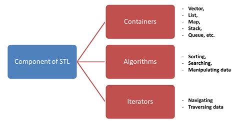 introduction to standard template library stl in c a complete guide