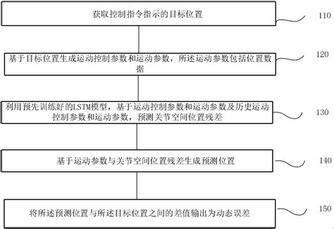 基于机理数据混合驱动的机器人动态误差预测方法及系统