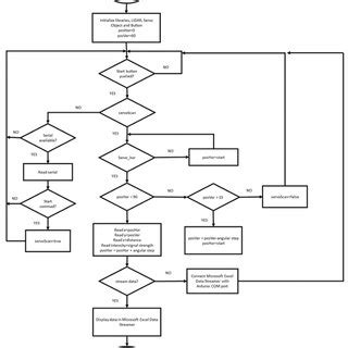 Flowchart Of The Project Download Scientific Diagram