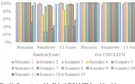 Figure 10 From Performance Evaluation Of Botnet Detection Using Deep