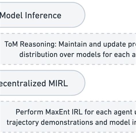 Two Phases Of The Multiagent Inverse Reinforcement Learning Via Theory