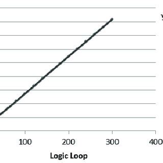 Logic Loop Vs Instructions Issued Per Warp Download Scientific Diagram