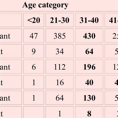 Sex Of Applicant X Number Of Applications Per Age Category Download Table
