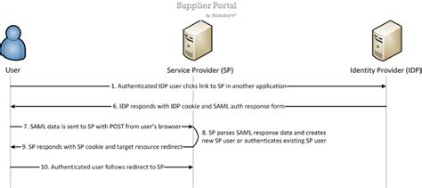 Single Sign On Sso Scenarios