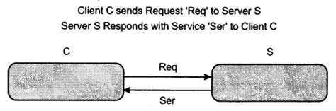 Networking Interview Questions In Java Btech Geeks