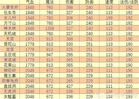 梦幻西游69级面板的加成有哪些梦幻西游多角度分析69级面板的加成3dm网游