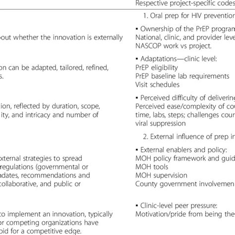 Application Of Consolidated Framework For Implementation Science
