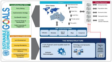 6 Potential Contribution To Sdgs And Localising The Sdg Indicators Download Scientific Diagram