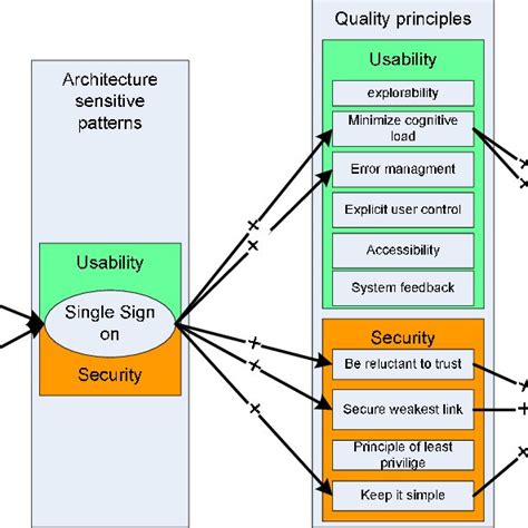 intra quality relationships between usability security and safety