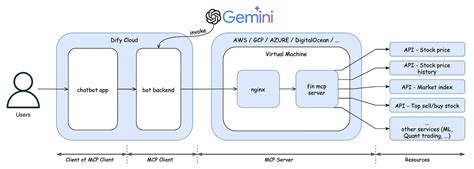 Model Context Protocol Mcp Sdk Go Mcp Is Now Open Source By Jesse Medium