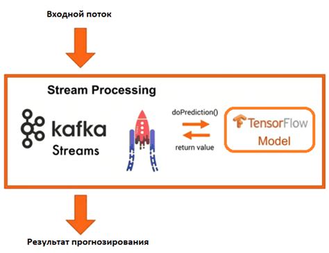 Развертывание Ml моделей Mlops C Kafka Streams и Grpc