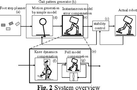 Figure 2 From Real Time Motion Generation And Control For Biped Robot 3rd Report Dynamics