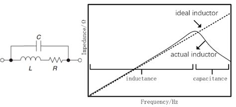 Understanding Inductors And Their Parameters